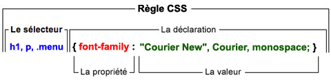 Définition, types et syntaxe des sélecteurs CSS