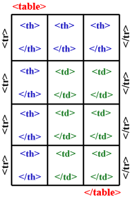 Introduction aux balises XHTML : caption, th (table header)