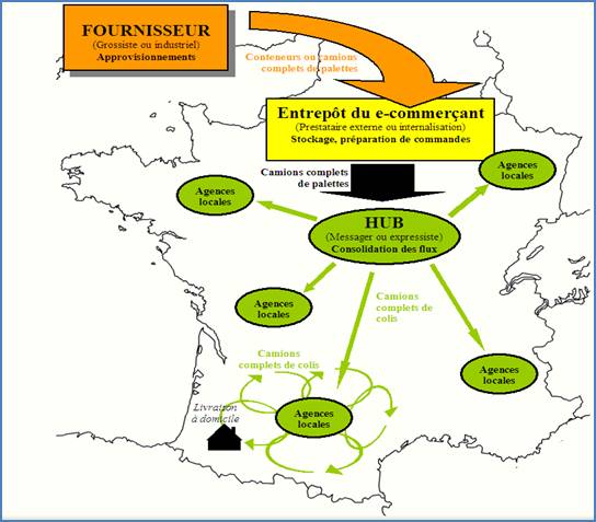 La e-logistique - Cours et tutoriels - La buvette des étudiants, les ...