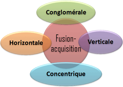Développement stratégique de l'entreprise par croissance externe : fusions et acquisitions ...
